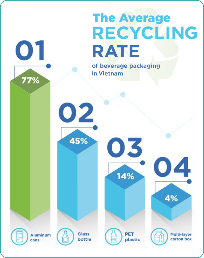 The study of beverage packaging recycling rate and cost in Vietnam